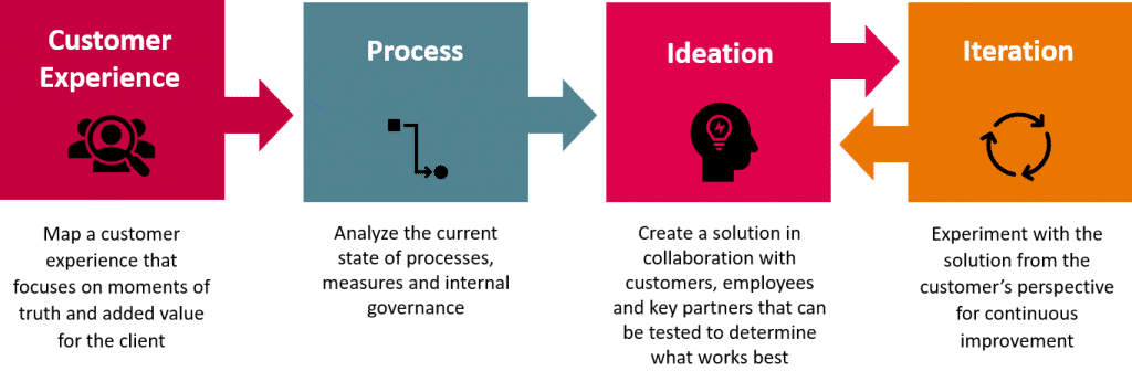Service Design - FOUG
